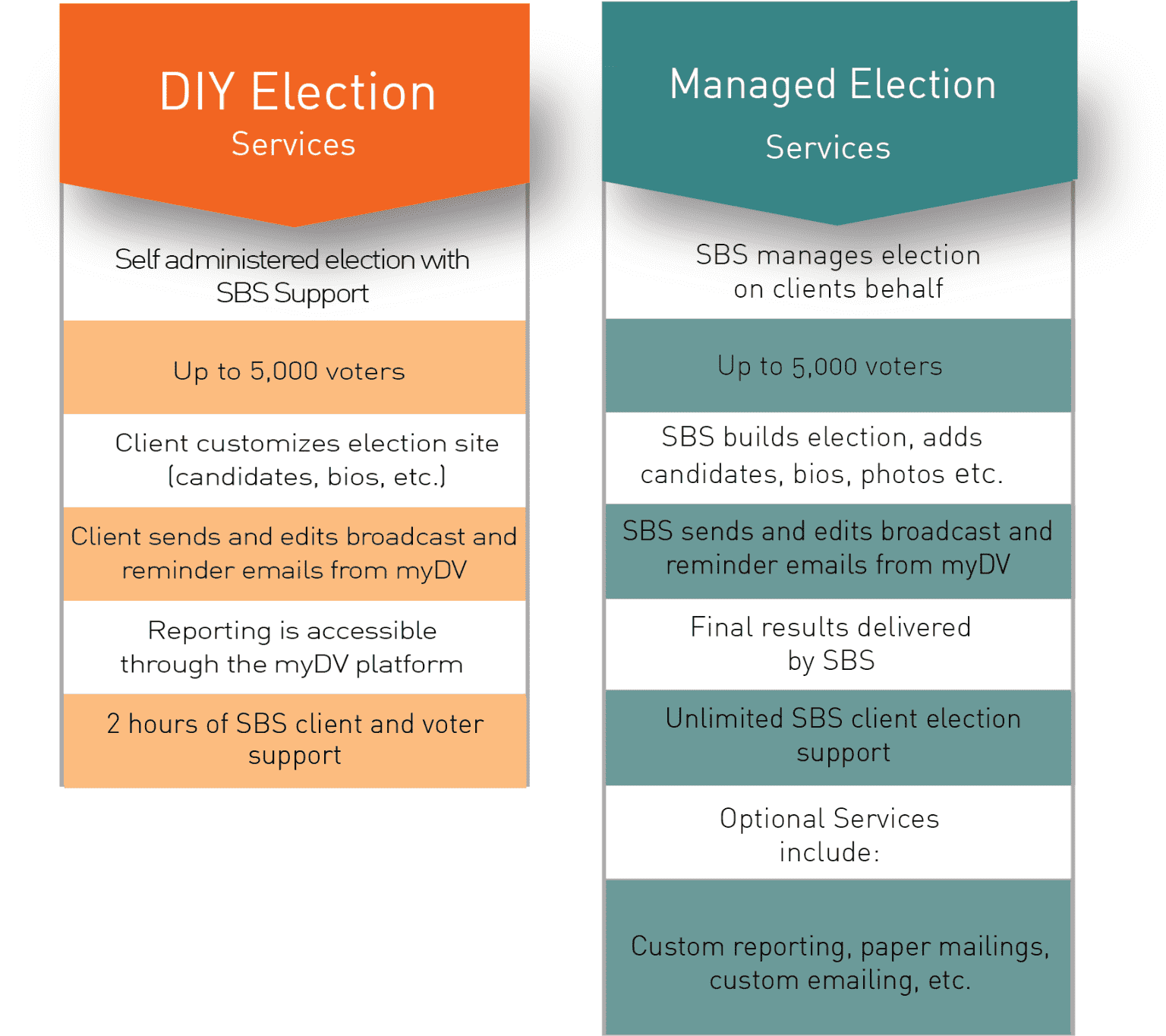 DIY Online Election Software | SBS